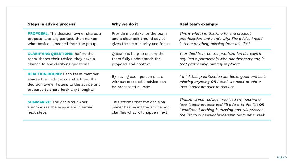 Good Decisions Start with Clear Advice